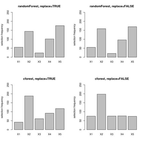 Bias In Random Forest Variable Importance Measures Illustrations