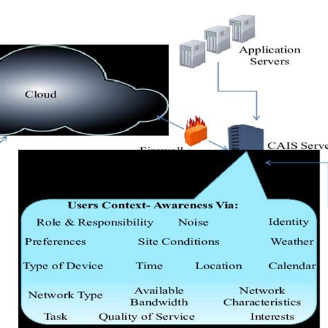 Context Aware Cloud Computing Information System Caccis Architecture Download Scientific Diagram