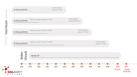 Announcing End Of Support For Dynamics Gp What It Means For Your