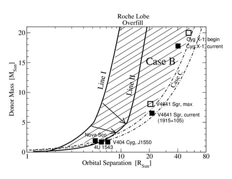 Orbital Separations After Common Envelope Evolution For Case B And Case Download Scientific