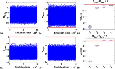 Graphs Showing The Numerical Testing For The Stability Conditions I