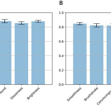 a mean values and standard errors of correlations within three