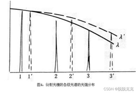 科大奥瑞物理实验——光栅单色仪实验闪耀光栅实验 Csdn博客 科大奥瑞物理实验——光栅单色仪实验闪耀光栅实验 Csdn博客