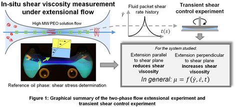 607c Extensional Flow Affecting Shear Rheology Experimental Evidence