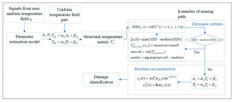 The Detailed Process Of Temperature Field Identification And