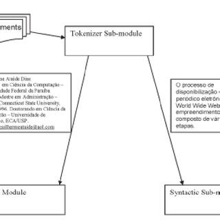 TOKENIZER SUB MODULE AND ITS OUTPUTS THE AUTHOR S AND HIS HER Download Scientific Diagram
