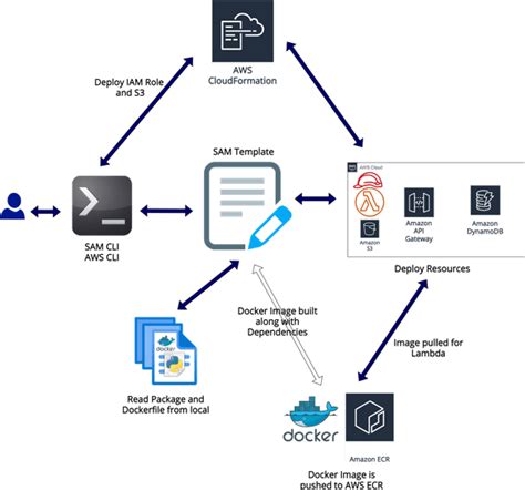 Four Ways To Deploy Your Lambda Function From Local To Aws Serverless