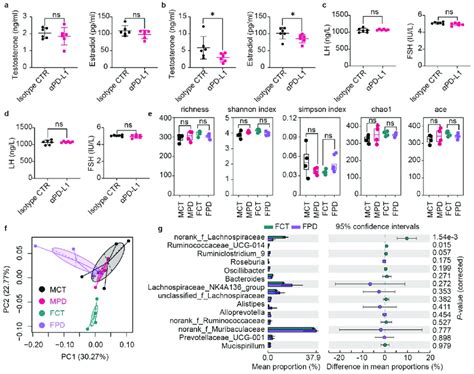 Sex Dimorphism In Response To Anti PD L1 Serum Levels Of Testosterone Download Scientific