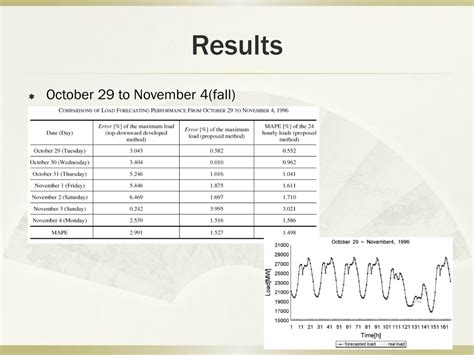 Ppt Hybrid Load Forecasting Method With Analysis Of Temperature