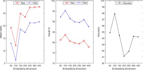 Parameter Analysis Of Embedding Dimension On Wn9 Img Download Scientific Diagram