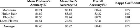Accuracy Of Forest Degradation From Modis Data Download Scientific