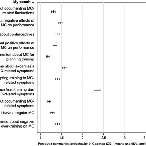 Items Of The Communication Behaviour Scale Download Scientific Diagram