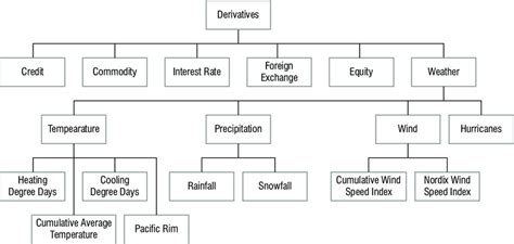Classification Of Financial Derivatives Download Scientific Diagram