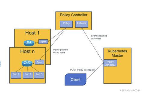 NetWork Policy网络访问策略 networkpolicy 是否要设置policytype字段 CSDN博客