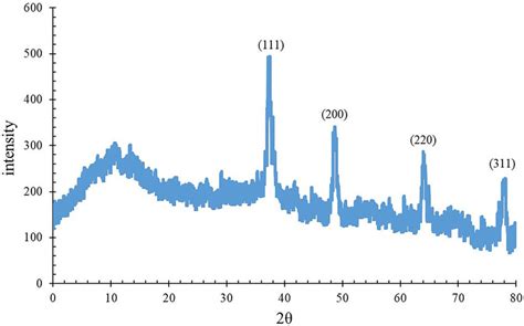 Xrd Pattern Of Ag Nps Synthesized With 4 Mm Agno 3 In Milk Thistle Seed