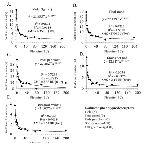 Graphical Representation Between Coefficient Of Variation CV And Plot Download Scientific