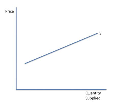 Topic C Price Elasticity Of Supply Flashcards Quizlet