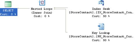 Indexes Sql Articles