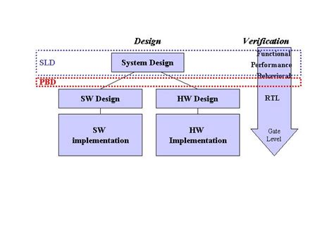 platform based vs model driven design