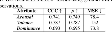 Table 1 From Dynamic Speech Emotion Recognition Using A Conditional Neural Process Semantic