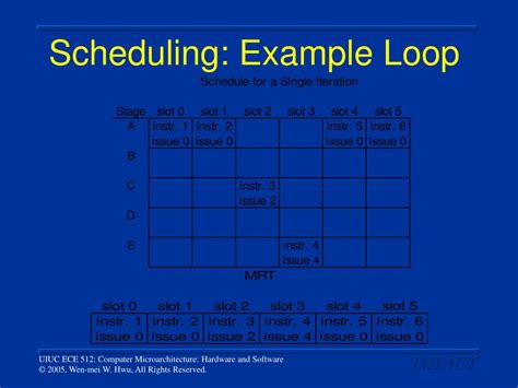 ppt modulo scheduling powerpoint presentation free download id 4092365