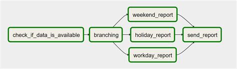 Apache Airflow Used For Performing Etl Analytics Vidhya