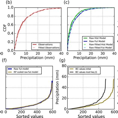 Schematic Of The Quantile Mapping Versus Quantile Delta Mapping