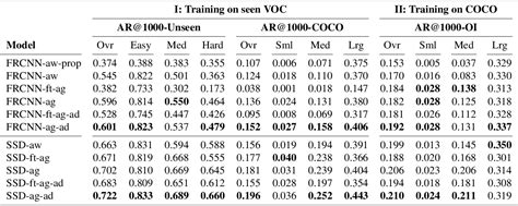 Table 1 From Class Agnostic Object Detection Semantic Scholar