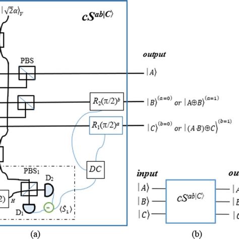 a optical setup and b circuit diagram of the configurable system
