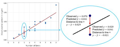 Chapter 4 Regression Flashcards Quizlet