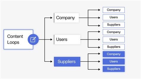 micro growth loops supply generated content loops reforge