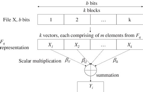 The Encoding Process Sums Random Linear Combinations Of The K Input