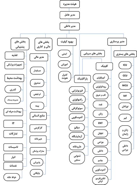 چارت سازمانی بیمارستان آبان