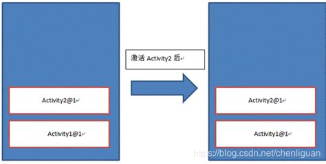 Android进阶之activity四种启动模式和task相关启动相同的intent会复用上面task Csdn博客
