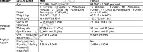 Description Of The Data Acquired By Gender Download Scientific Diagram