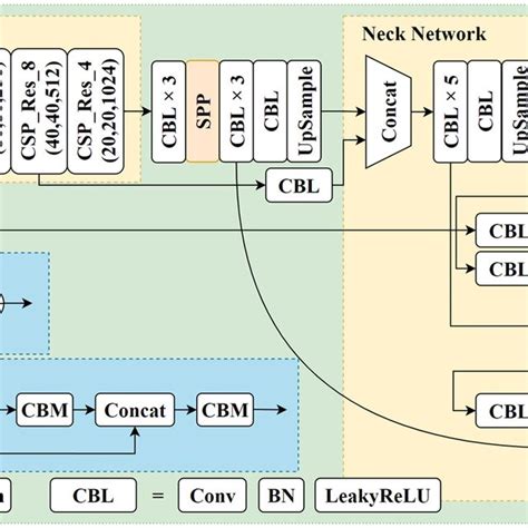 Structure Of Yolov4 Download Scientific Diagram