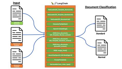 How To Classify Documents Using Azure Openai And Langchain Ferry
