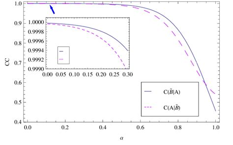 Color Online The Classical Correlation C ˜ Ba Obtained By