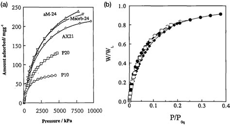 A Methane Adsorption Isotherms Of Nanoporous Carbons Whose Pore Width Download Scientific