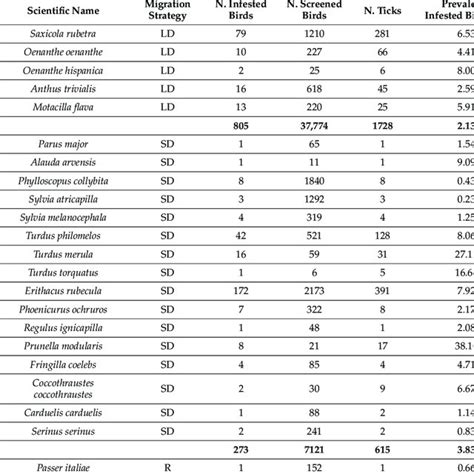Sampling Sites On Stop Over Islands During Spring Bird Migration From Download Scientific