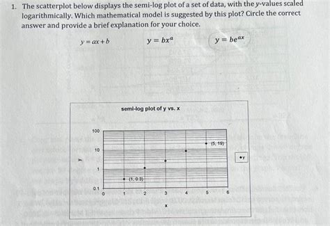 Solved The Scatterplot Below Displays The Semi Log Plot Of A