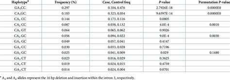 Analysis Of Haplotypes Formed By A Combination Of The Four Snps Download Scientific Diagram