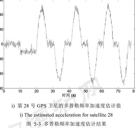 The Estimated Acceleration Download Scientific Diagram