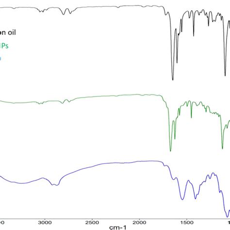 Atr Ftir Spectra Of Pure Co Black Coch Green And Chitosan Blue