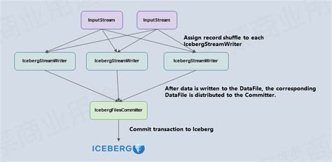 Building An Enterprise Level Real Time Data Lake Based On Flink And Iceberg Alibaba Cloud