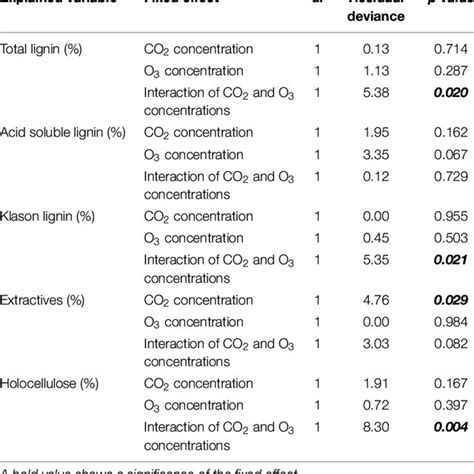 Results Of The Analysis Of Deviance Type Ii Test For The Organic