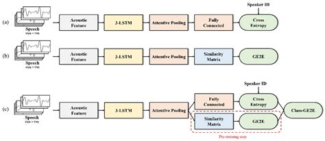 Class Ge2e Speaker Verification Using Self Attention And Transfer Learning With Loss Combination