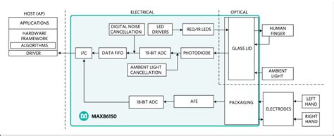 Max86150 Datasheet And Product Info Analog Devices