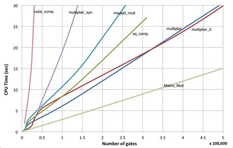 Cpu Time For Verifying Arithmetic Combinational Circuits Download