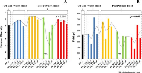 Temporal Trends In The Microbial Communities With The Injection Of
